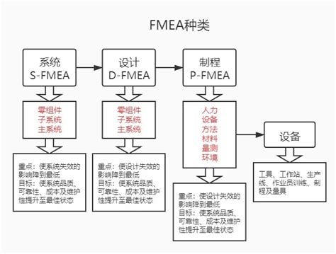 工程系统分析FMEA 失效模式及后果分析