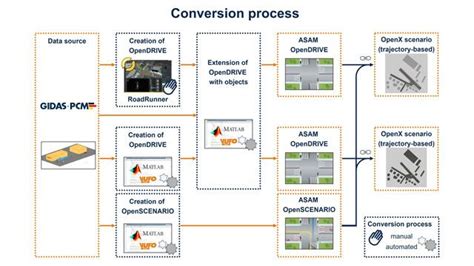 Advancing Road Safety With Automated Scenario Generation Matlab And Simulink