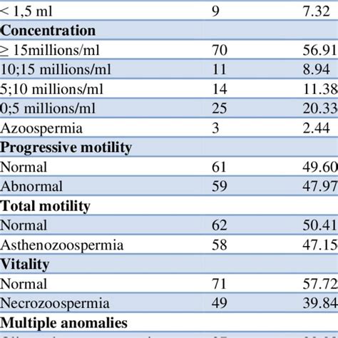 Lower Reference Limits For Semen Character Istics According To Who