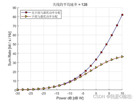 M基于大规模mimo技术的5g网络上下行功率优化算法matlab仿真 我爱c编程 博客园