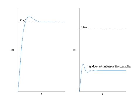 Pid Controllers And Constrained Siso Systems A Practical Control Design Challenge Sparx