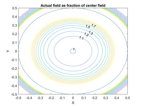 Error Contours For Using Center Field Approximation On A Current Loop Download Scientific