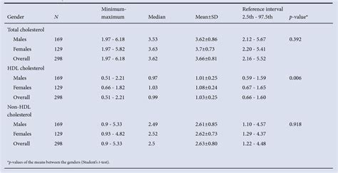 Table I From Reference Intervals For Serum Total Cholesterol Hdl Cholesterol And Non Hdl