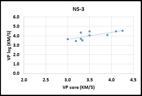 10 Plot Of VP Core Versus VP Log For NS 3 Download Scientific Diagram