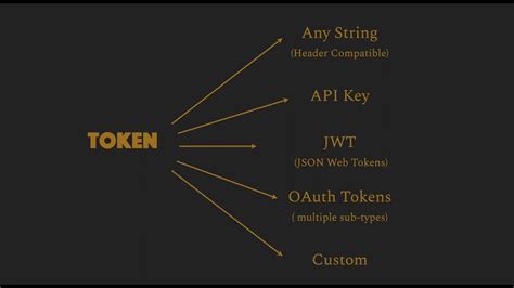 Basics Of Authentication Ep9 Youtube