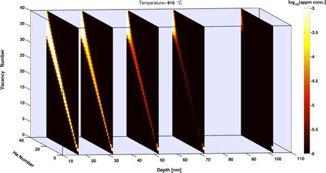 A Phase Cut Method For Multi Species Kinetics Sample Application To Nanoscale Defect Cluster