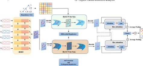 Figure 1 From Hyperbolic Graph Convolutional Networks For Aspect Based