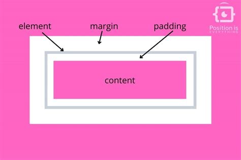 Css Margin Vs Padding The Differences Between The Two Properties
