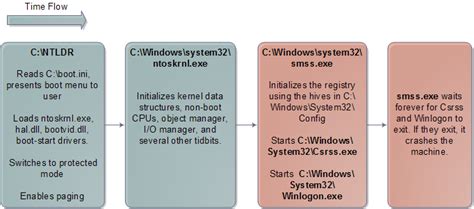 the kernel boot process many but finite