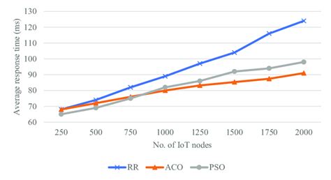 The Average Response Time Of The Offloaded Tasks Download Scientific Diagram