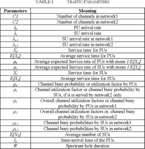 Table I From Performance Analysis Of Mobile Ipv6 Under Spectrum Mobility In Cognitive Radio Cr