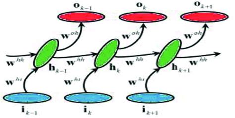 Recurrent Neural Network Consists Of Input Hidden And Output Layer