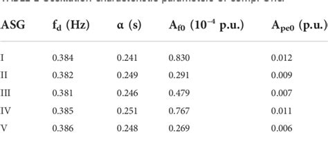 Table 1 From Synchrophasor Data Based Inertia Estimation For Regional