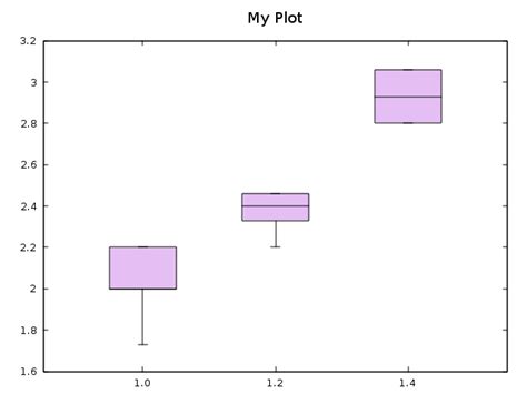 Plot How Can I Create A Boxplot For Each X Value Stack Overflow
