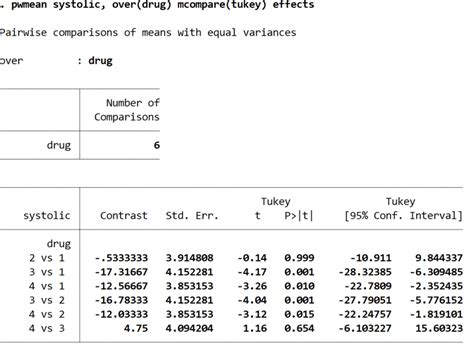How To Perform A One Way Anova In Stata