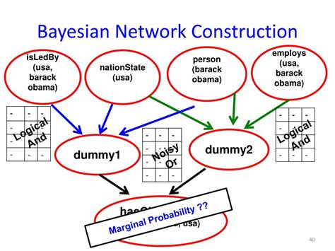 PPT Bayesian Logic Programs For Plan Recognition And Machine Reading PowerPoint Presentation
