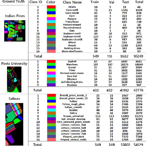 Figure 10 From Dual View Spectral And Global Spatial Feature Fusion Network For Hyperspectral