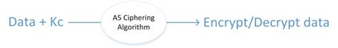 Gsm Encryption And Location Update Process Payatu