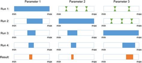 Example Convergence For Three Parameters Throughout A Four‐run