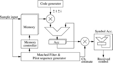 Table 1 From Design Of Multi Standard Baseband Processors Semantic Scholar