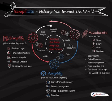 Graphic Design Of Workflow Process Samplicate Infographic Contest