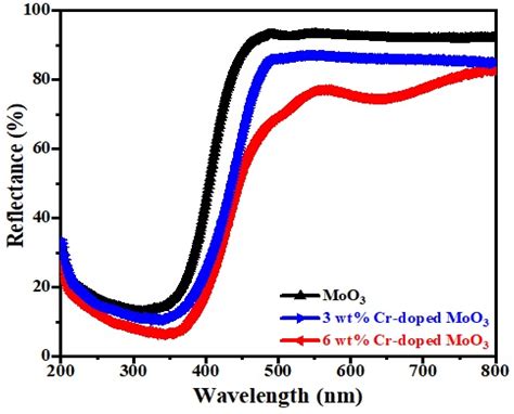 Effect Of Cr Doping On The Structural Optical And Dielectric Properties Of Moo3 Microrods