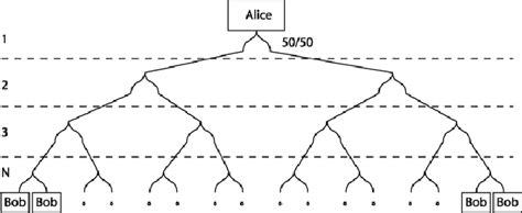 a binary tree network topology with symmetric beam splitters n