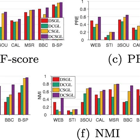 Parameter Sensitivity Analysis Of Clustering Results Of Dcsgl Wrt β