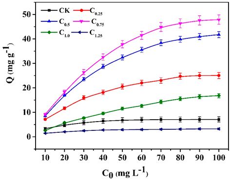 Surface Modified Biochar With Polydentate Binding Sites For The Removal