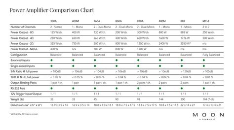 Power Amplifiers Comparison Chart Pdf Electrical Circuits Audio