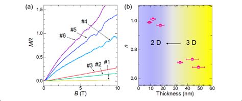 A Magnetoresistance Of Csv3sb5 Thin Flakes With Various Thickness At Download Scientific