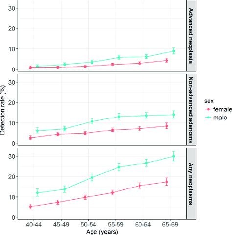 detection rates of advanced neoplasia non advanced adenoma and any