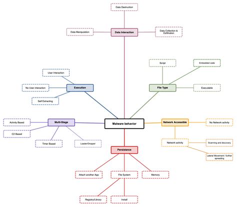 Malware Analysis Framework V2 0