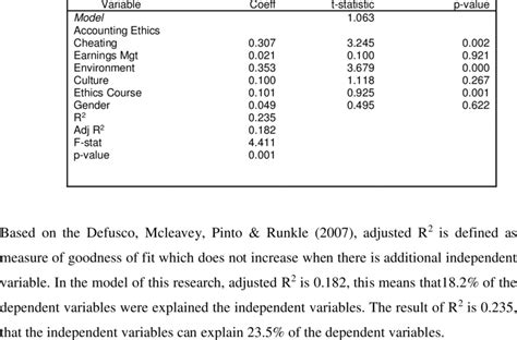 Model Summary And Validation Download Table