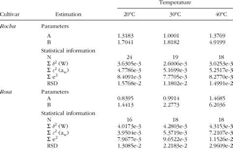 Results Of The Parameter Estimation With Chen Model Download Table
