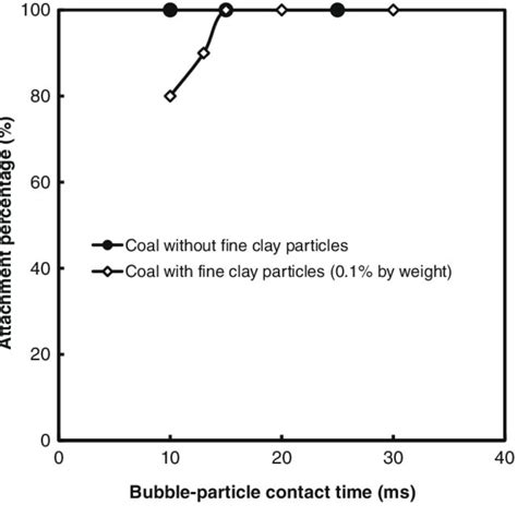 Bubbleparticle Attachment Versus Contact Time For Coal Particles In Download Scientific