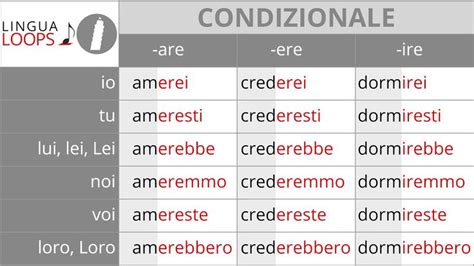Condizionale Italian Italiano Lingua Loops