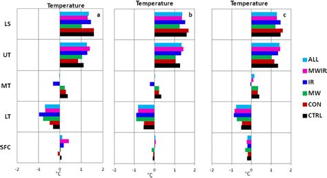 Bias Profile Of The Temperature T Forecasts At A 6 H B 30 H