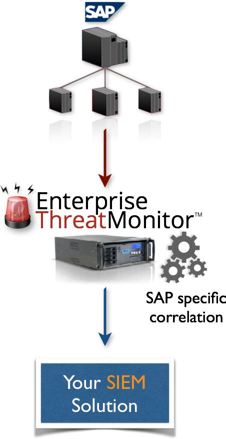 Sap Rsa Archer Siem Integration Sap Security Enterprise Threat