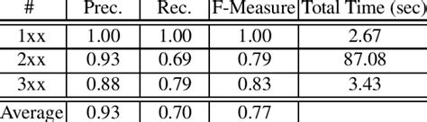 Summary Of The Average Precision Recall And Total Elapsed Time