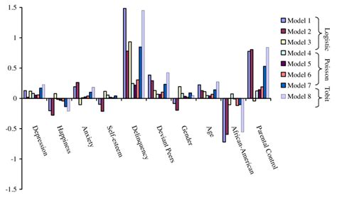 Covariate Coefficients By Model Ignoring Statistical Significance
