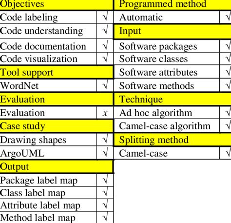 Summary of Lotus approach. | Download Table