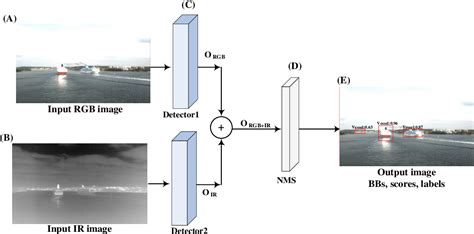 Figure 1 From Deep Learning Based Multi Modal Fusion Architectures For Maritime Vessel Detection