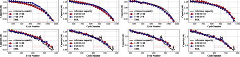 Figure 10 From A Bayesian Mixture Neural Network For Remaining Useful Life Prediction Of Lithium