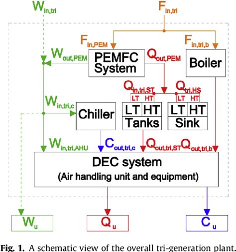 Figure 1 From A Tri Generation System Based On Polymer Electrolyte Fuel Cell And Desiccant Wheel