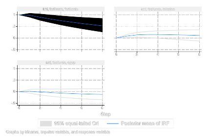 Bayesian IRF And FEVD Analysis Stata
