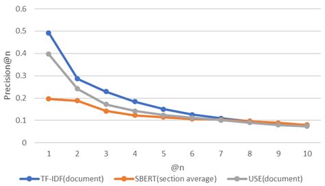 Applied Sciences Free Full Text Comparative Evaluation Of Nlp Based
