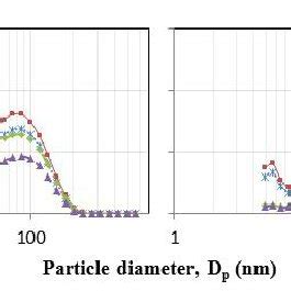 Particle Size Distribution At Various Sampling Points On A August Download Scientific