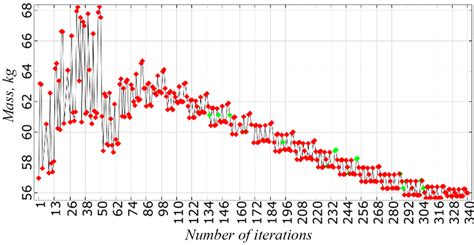 The Single Objective Optimization Convergence Of The Two Step Firtree