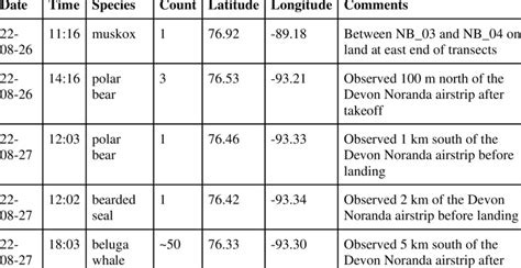 Visual Observations Of Off Transect Wildlife During The Aerial Survey